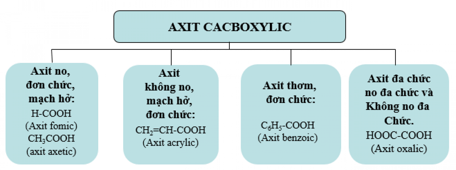 Axit Cacboxylic là gì ? Công thức hóa học, Phân loại và Cách đọc tên