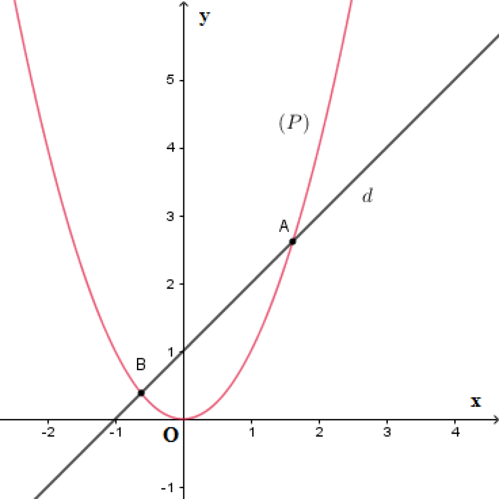 Parabol tiếp xúc với đường thẳng ? Sự tương giao giữa đường thẳng và ...