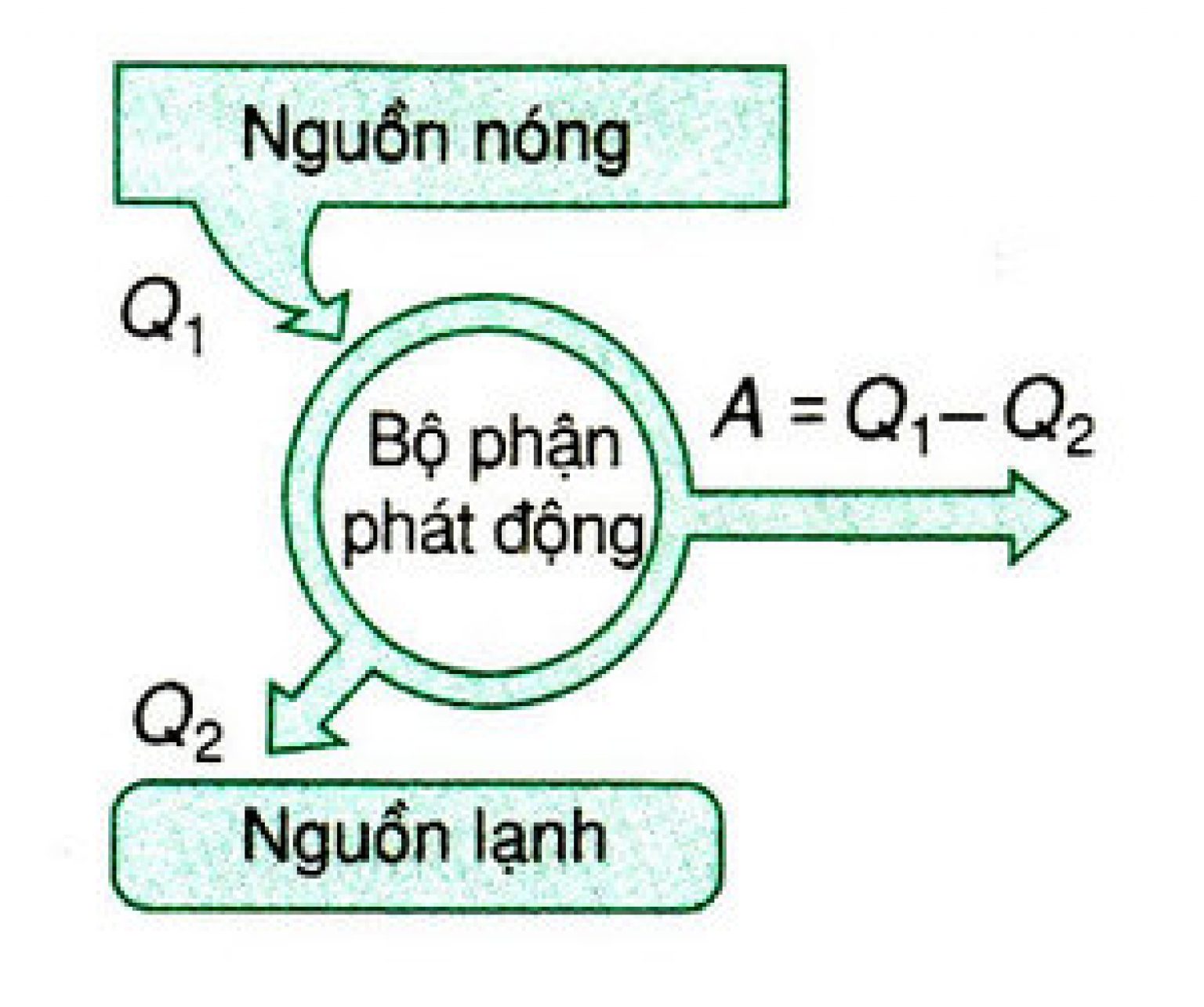 Các nguyên lý của nhiệt động lực học I và II | Công thức, biểu thức